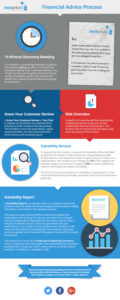 Financial Advice Process: How Does it Work? [Infographic]