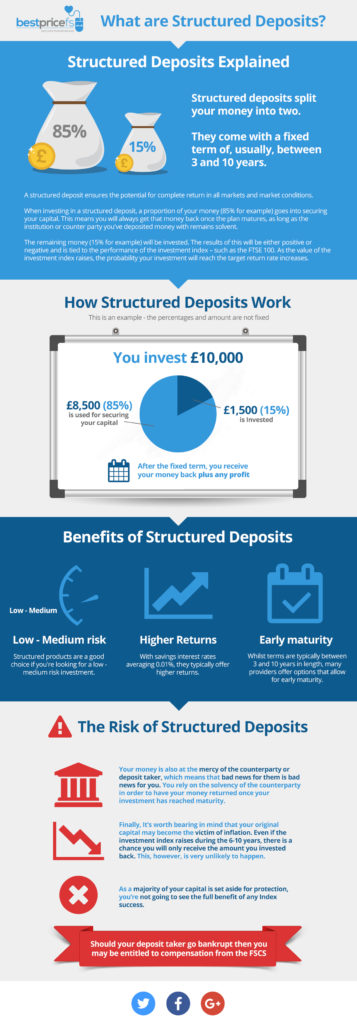 What Are Structured Deposits? - Infographic