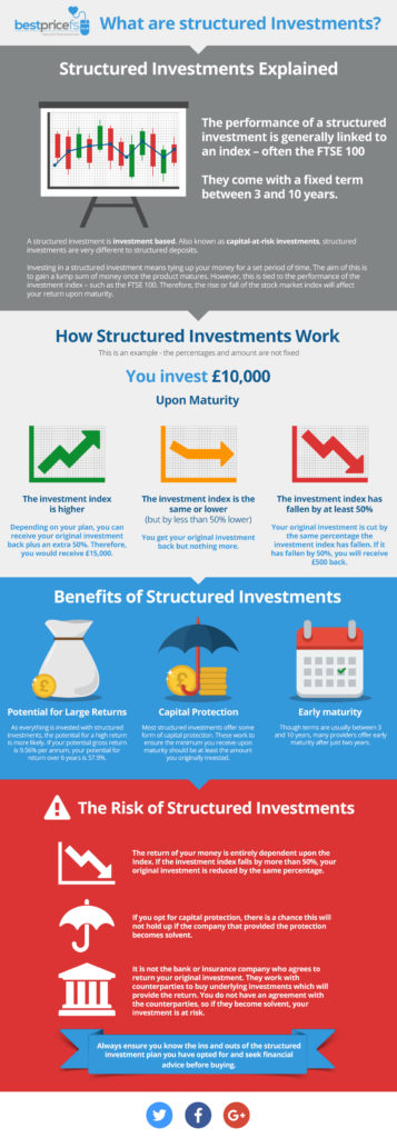 What are Structured Investments? - Infographic