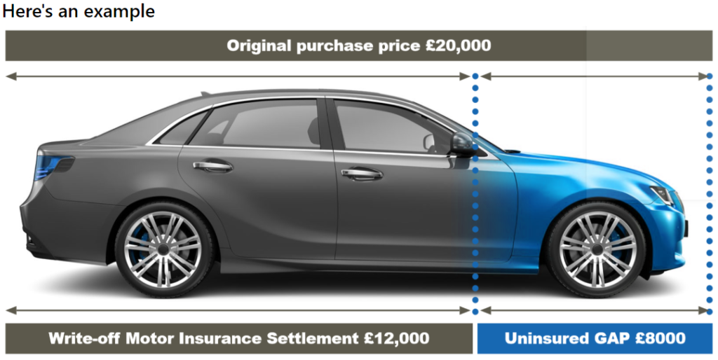 Is it worth buying GAP Insurance when I buy a brand-new car ...